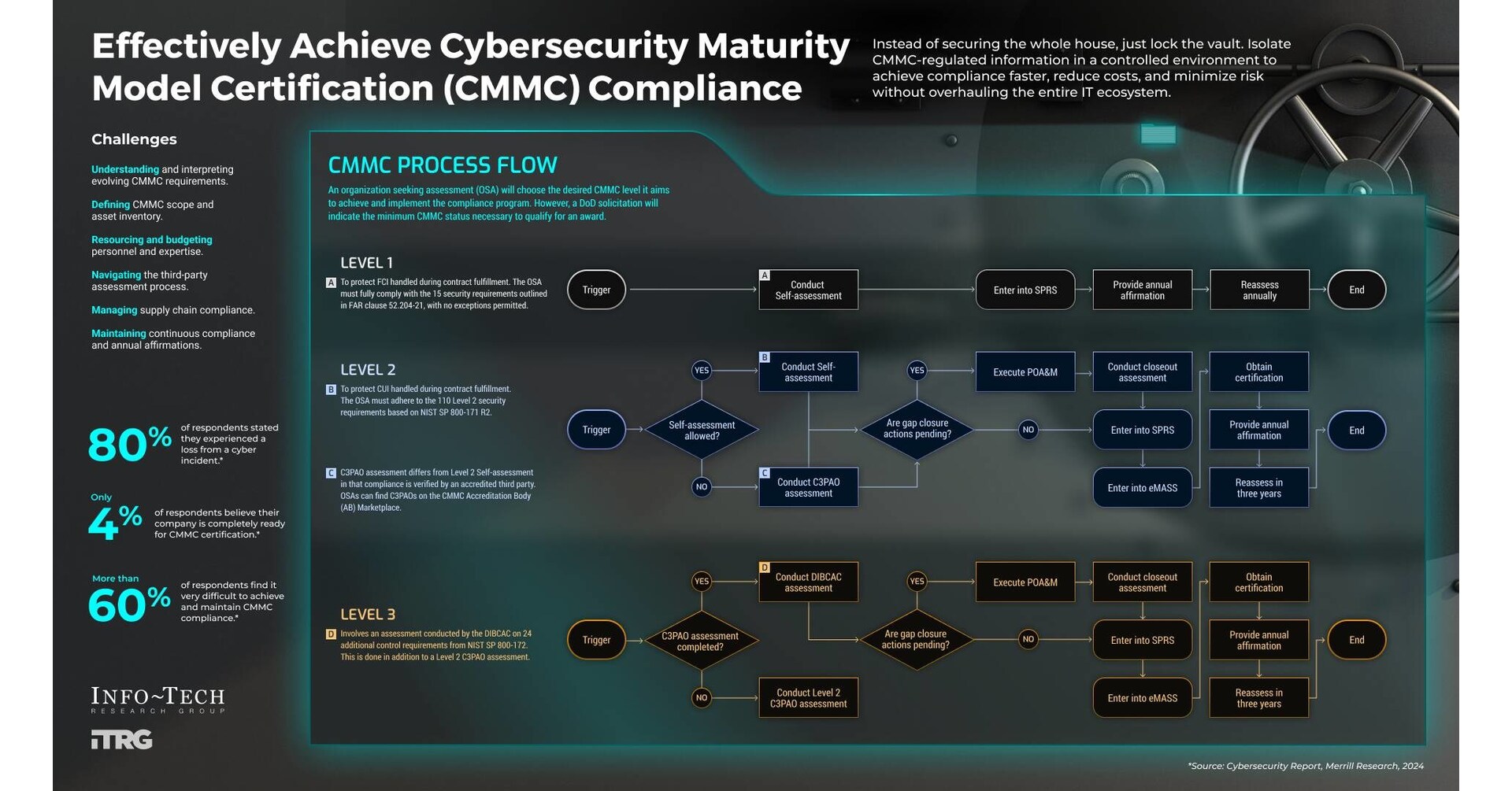 Why CMMC is Essential for DoD Contractors: Cybersecurity Compliance ...