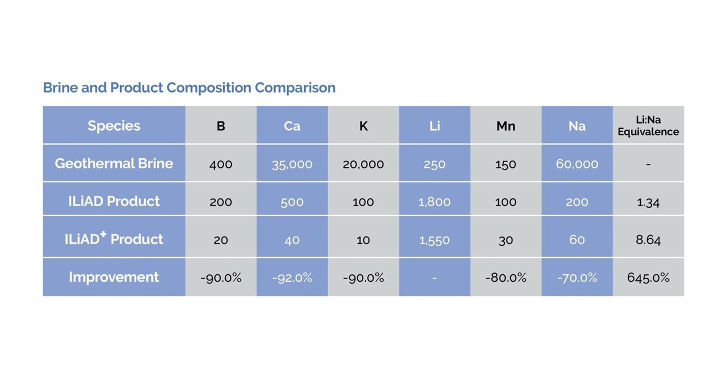 ILiAD Technologies Unveils ILiAD+: A Major Leap Forward in Direct Lithium Extraction Efficiency
