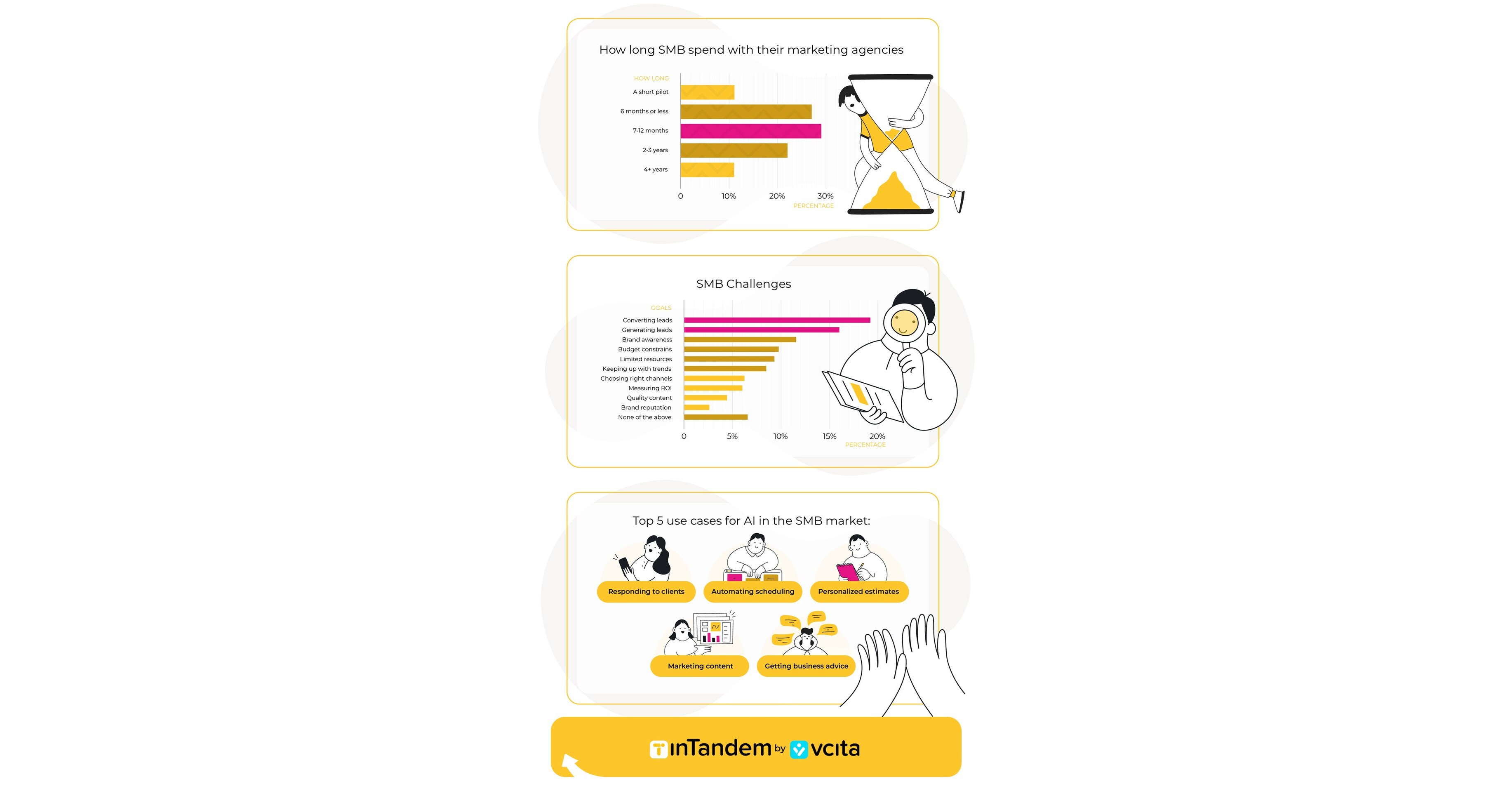 vcita's New Survey of SMB Owners Highlights Marketing Agency Churn ...