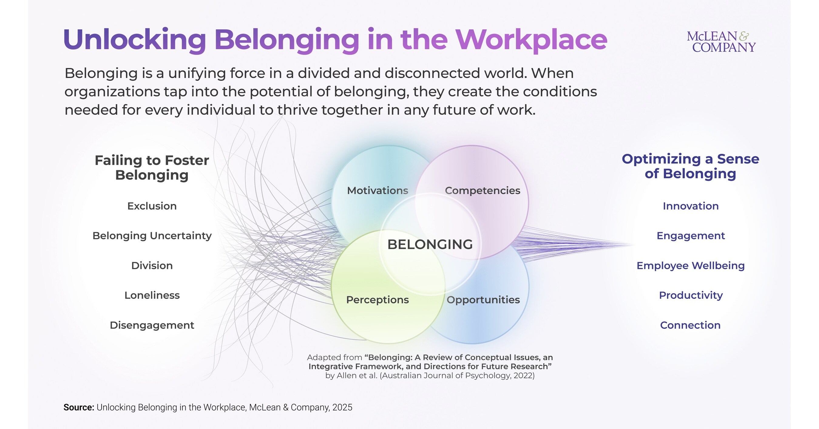 The ROI of Belonging at Work: McLean & Company Research Reveals Why HR Must Build a Culture ...