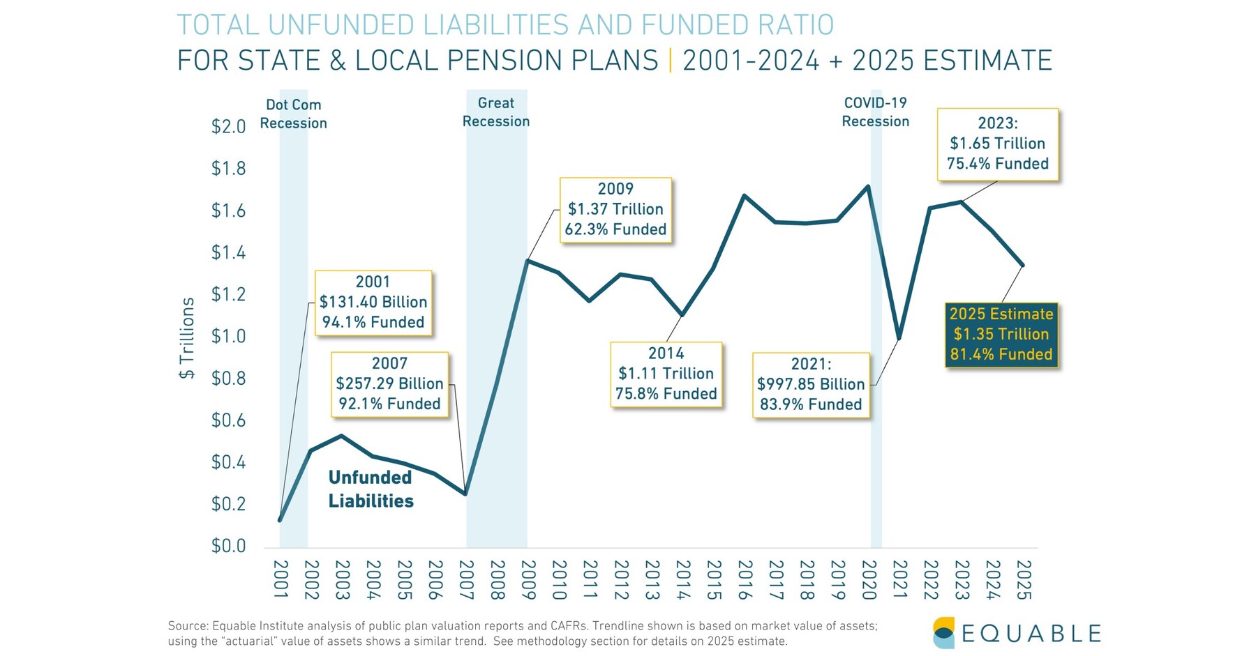 Equable Institute Analysis Finds U.S. Public Pension Funding to Improve ...