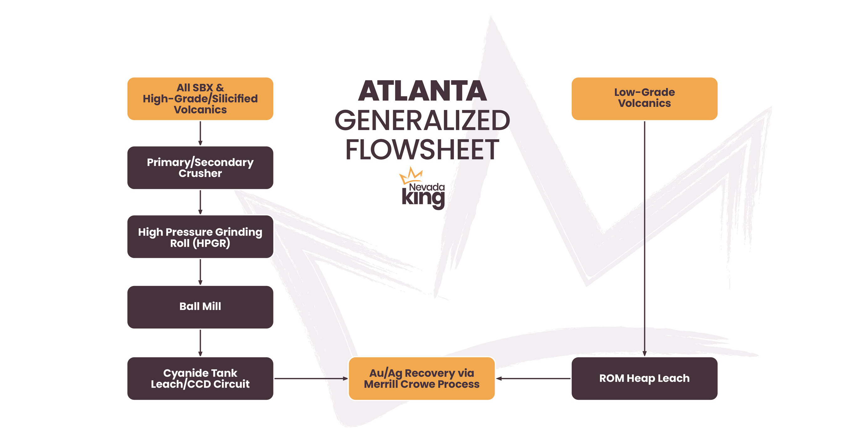 NEVADA KING REPORTS POSITIVE PHASE 2 METALLURGICAL TEST RESULTS AT ...