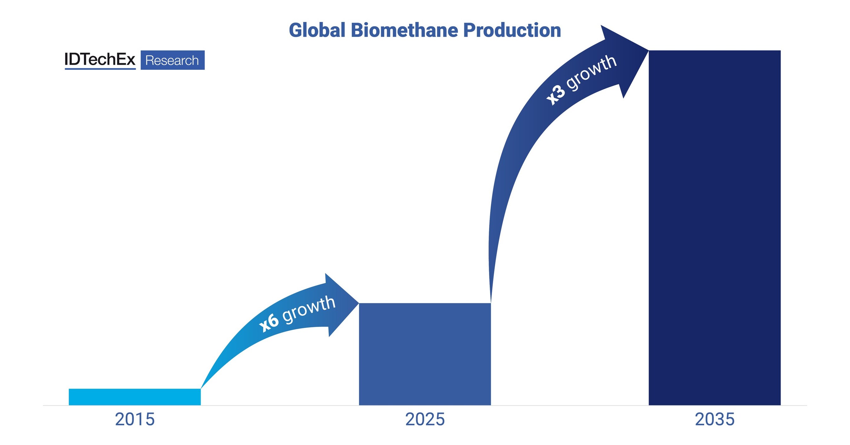 IDTechEx Examines the Role of Gas Separation Membranes and Biogas ...