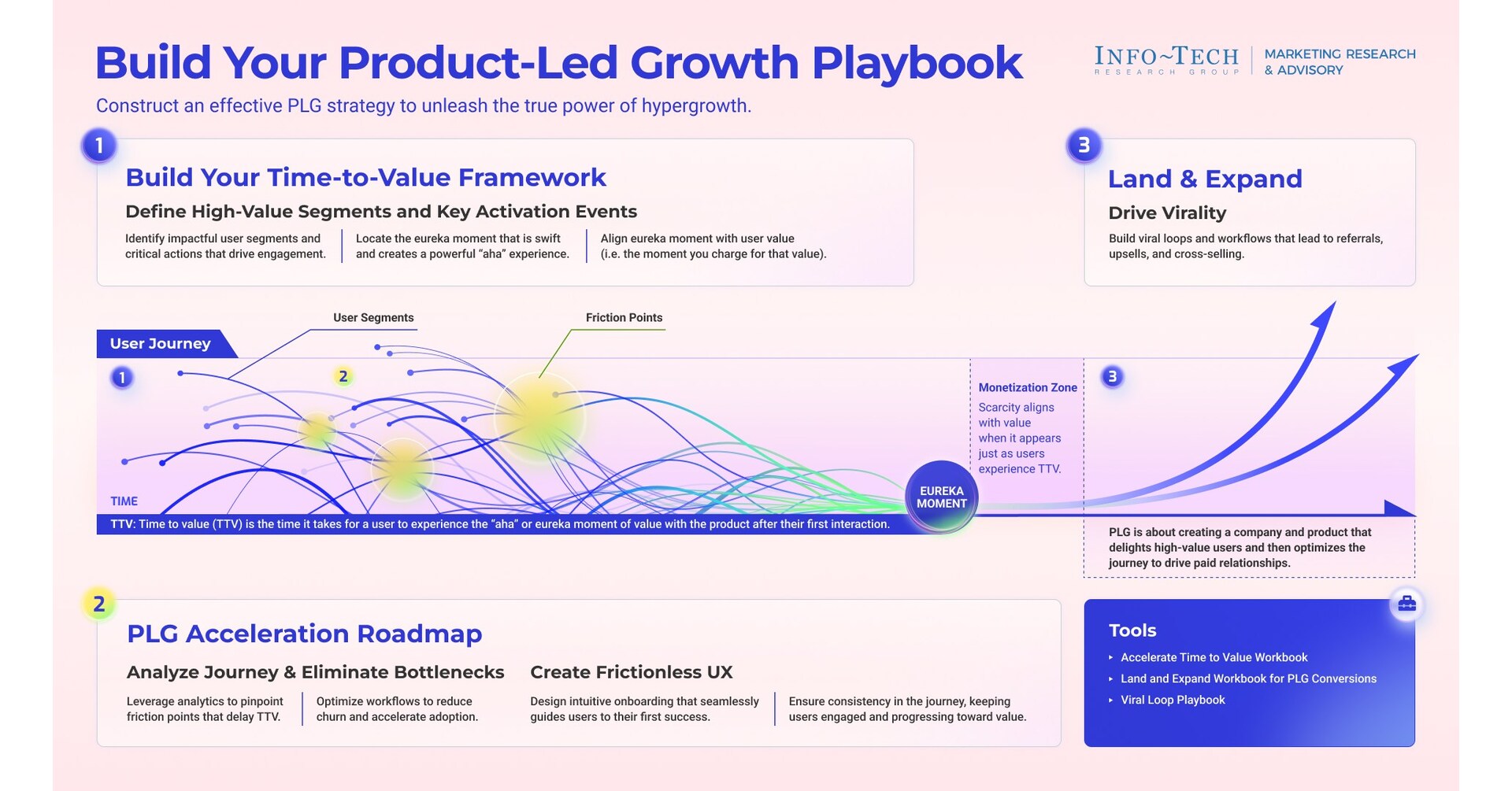 Product-Led Growth Can Double Revenue, Says Info-Tech Research Group in ...