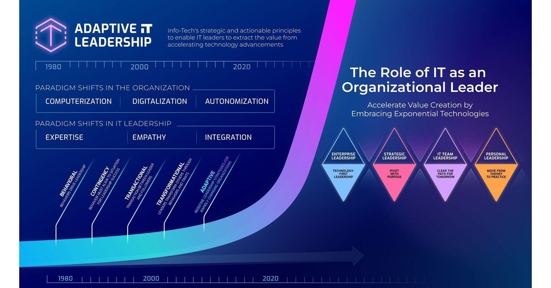 IT Leadership Must Adapt Faster To Keep Up with Tech Disruption, Warns ...