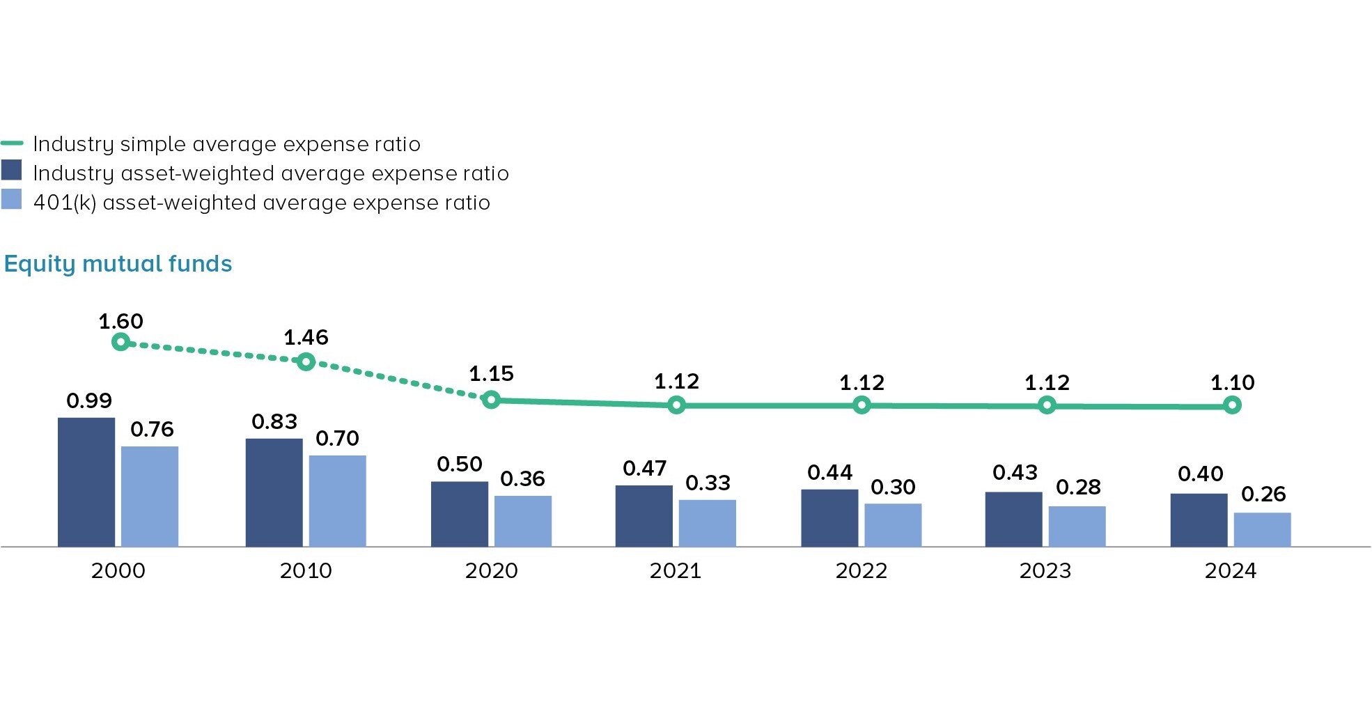Mutual Fund Expense Ratios Remain at Historic Lows for Retirement Savers