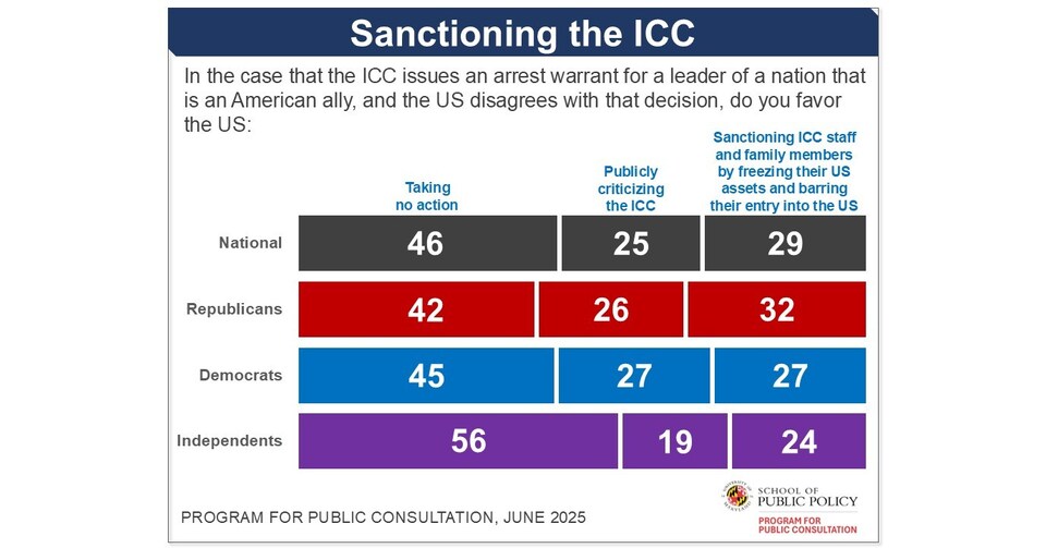 Bipartisan Majorities Oppose US Disengaging from UN Agencies, New UMD ...