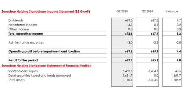 Euroclear reports robust H1 2025 results