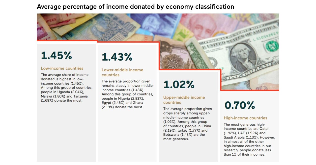 New Charities Aid Foundation study finds people in wealthy countries ...