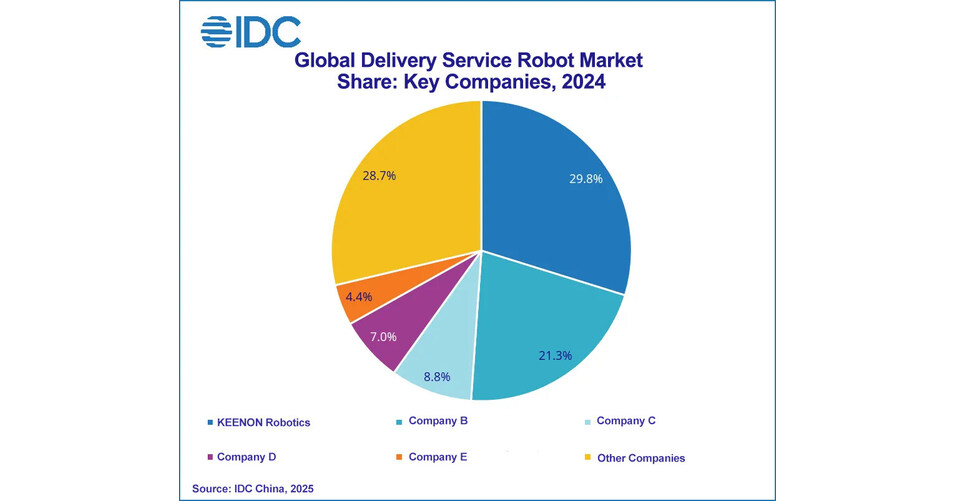 Selon IDC, KEENON Robotics conserve sa position de leader mondial sur ...
