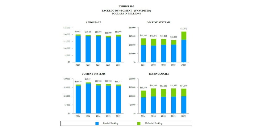 General Dynamics Reports Second-Quarter 2025 Financial Results