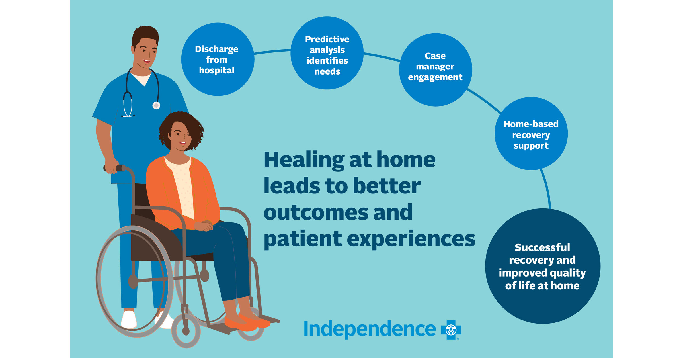 Independence Blue Cross Post-Acute Care Program improves recovery ...