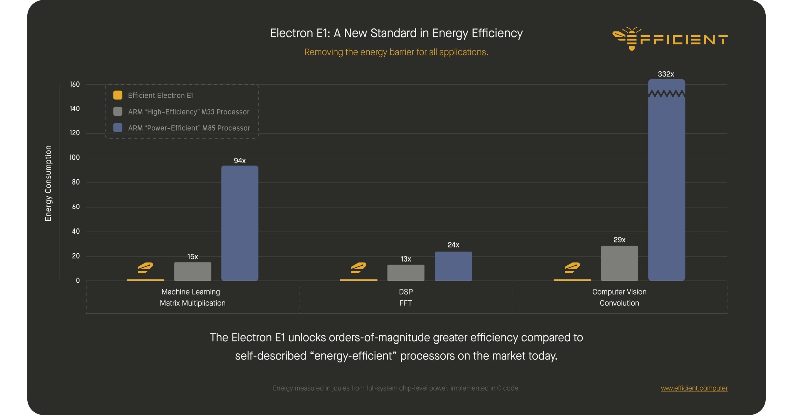 Efficient Computer Redefines Energy-Efficient Computing with ...
