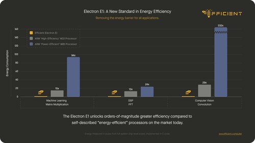 Efficient Computer Redefines Energy Efficient Computing With Introduction Of Electron E1 Processor