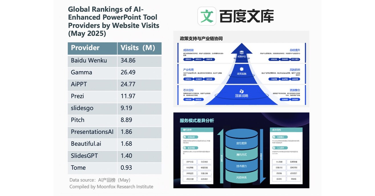 Baidu Wenku Enables 20M AI-Generated PowerPoint Presentations Annually ...