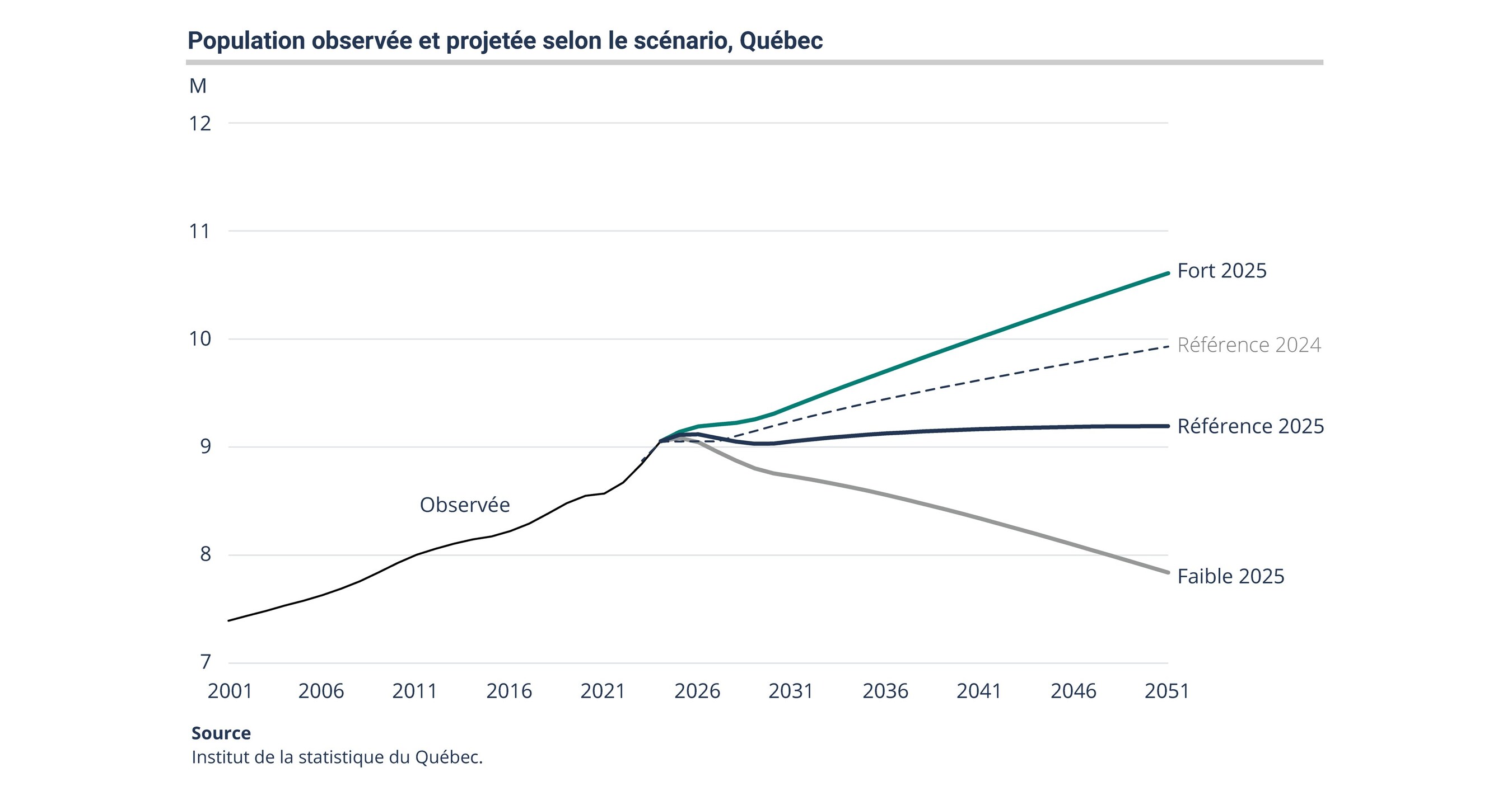 Projections démographiques du Québec et de ses régions d'ici 2051 : la ...