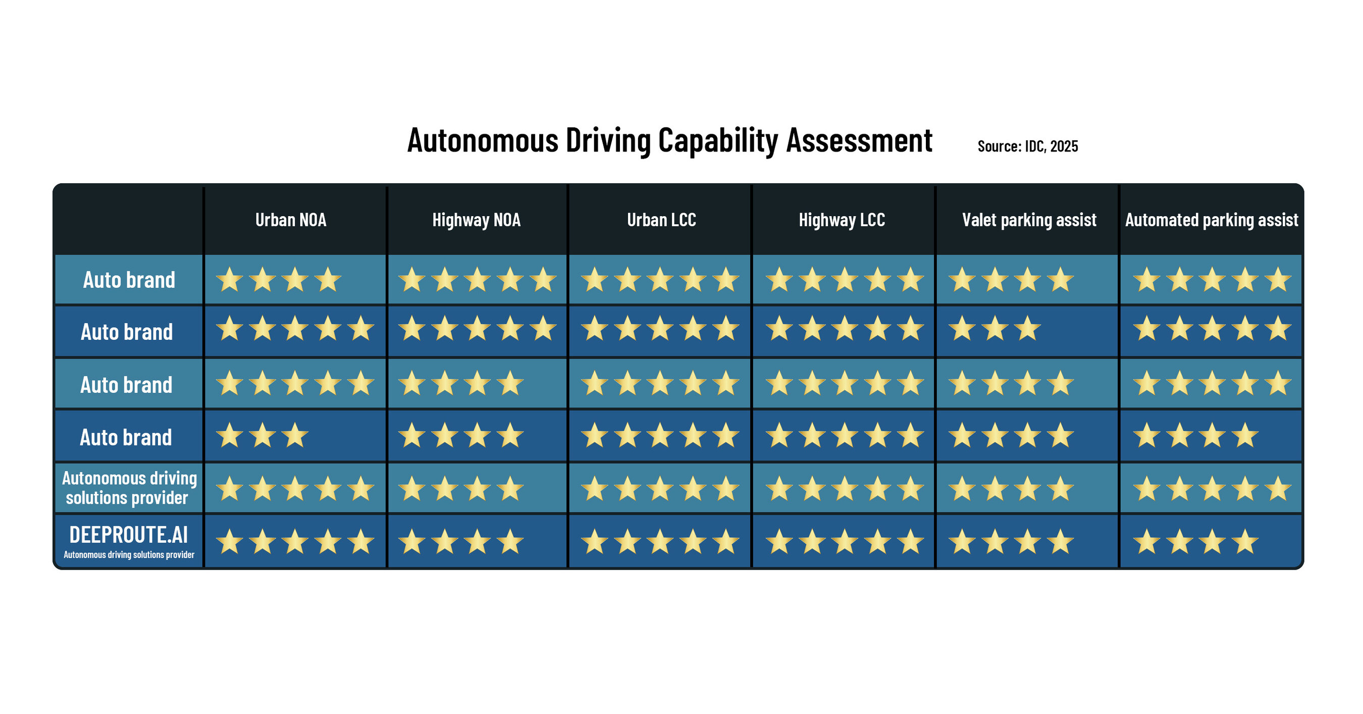 DeepRoute.ai Earns Top Marks in IDC 2025 Assisted Driving Capability ...