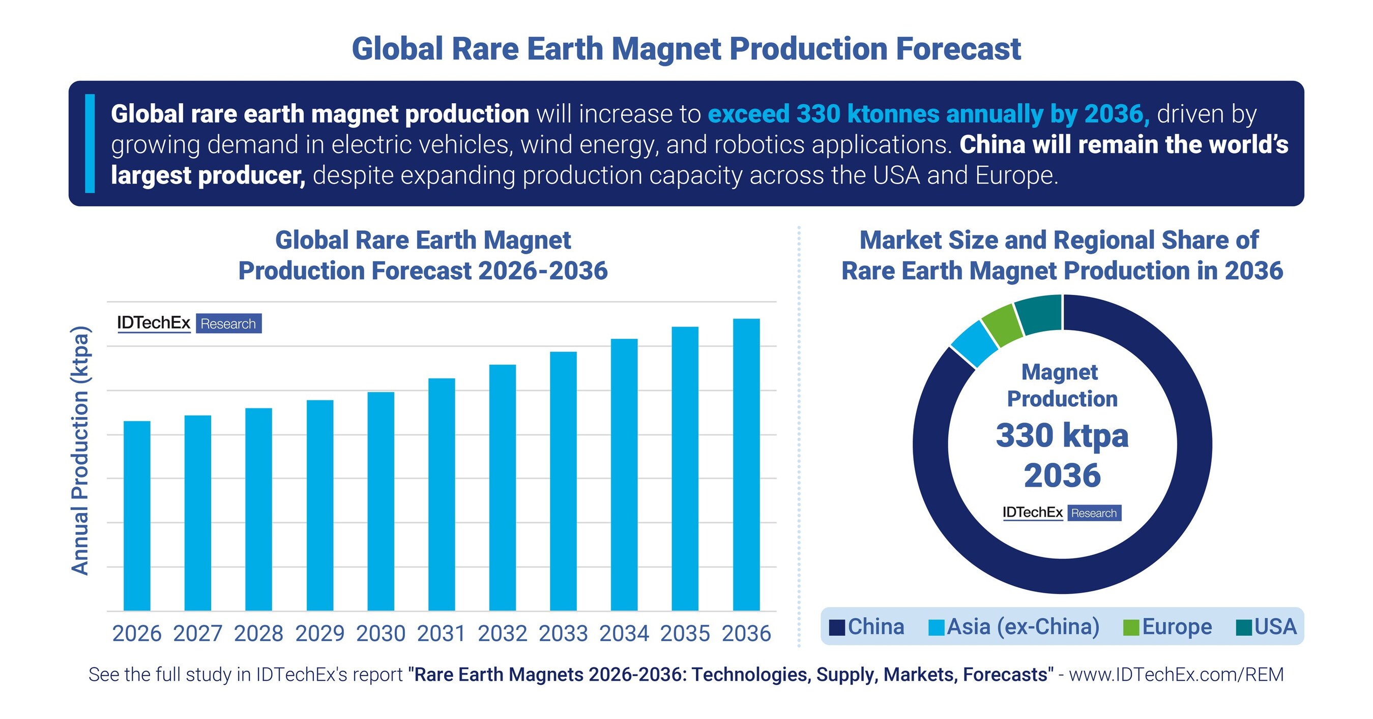 New IDTechEx Report Finds 2025 to be a Defining Year for the Rare Earth Magnet Market