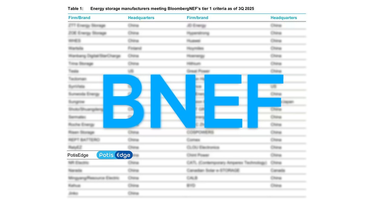 PotisEdge Secures Fifth Consecutive BNEF Tier 1 Ranking in Q3 2025