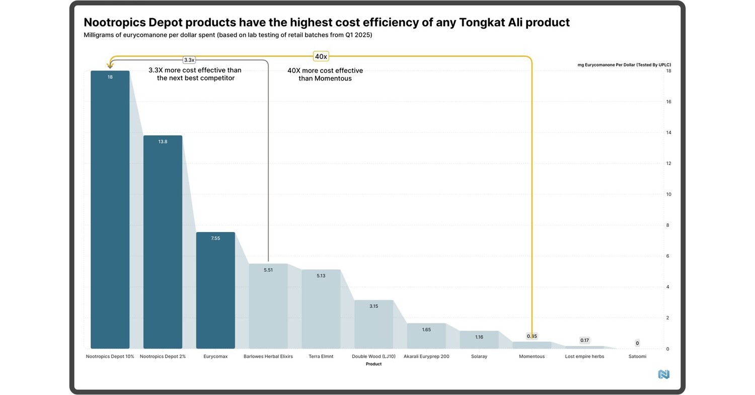 Nootropics Depot's Tongkat Ali Declared Most Cost-Efficient and Potent ...