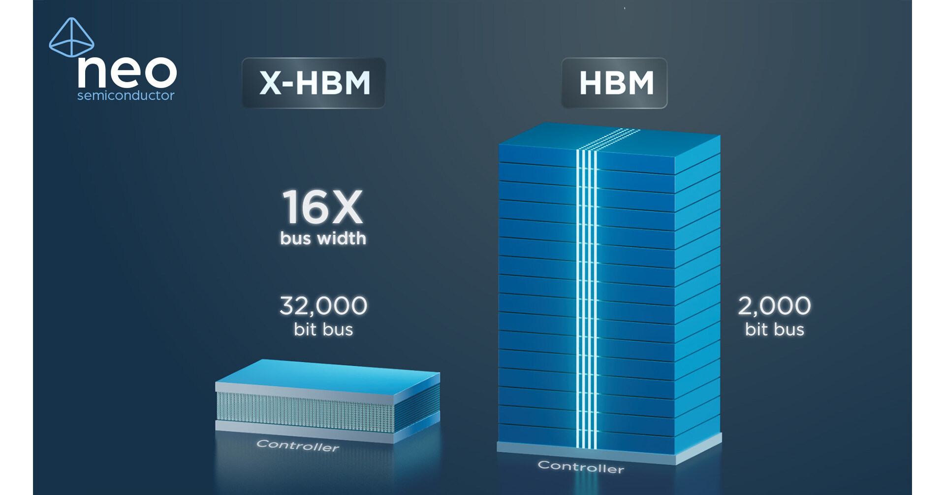 NEO Semiconductor Introduces World's First Extreme High Bandwidth ...