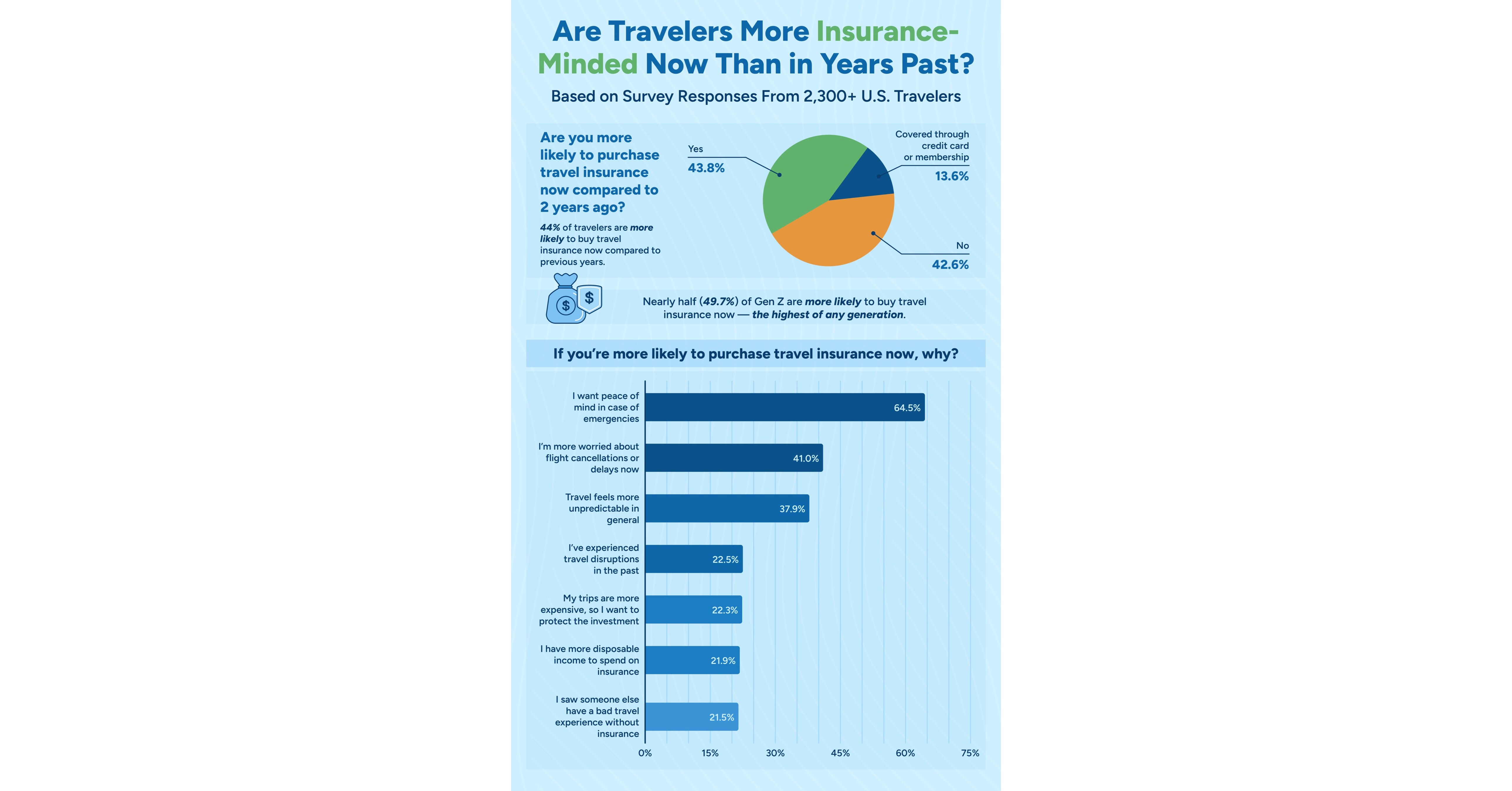 Upgraded Points Survey Asks: Are Americans Buying Travel Insurance in ...