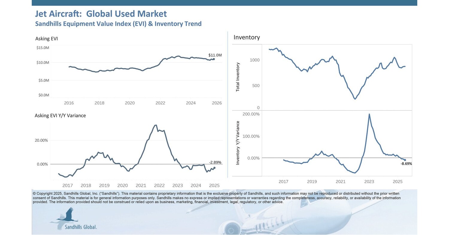 Used Piston-Single Aircraft Inventory and Value Trends Rising While ...