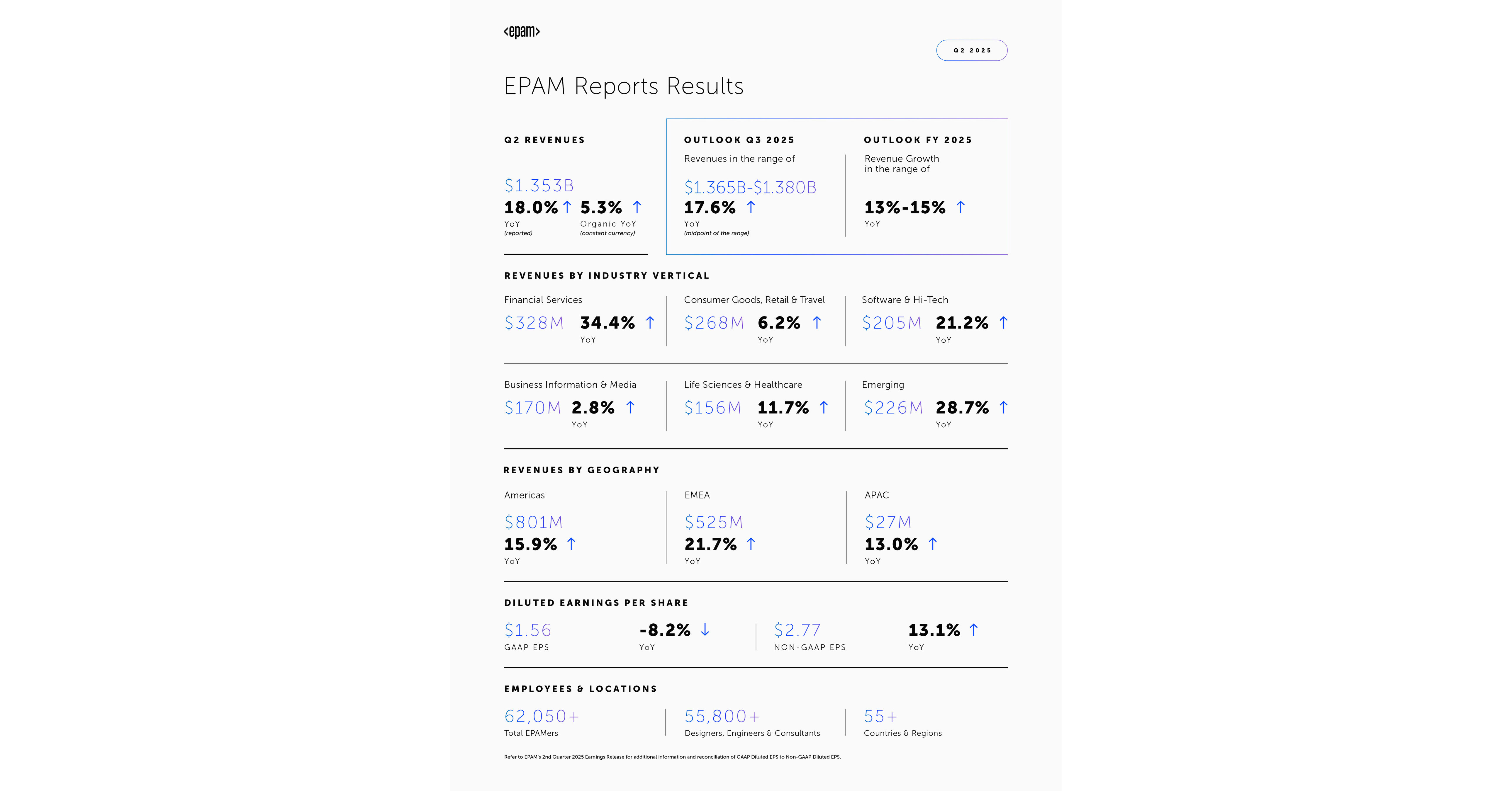 EPAM Reports Results for Second Quarter 2025 and Raises Full Year Revenue Outlook