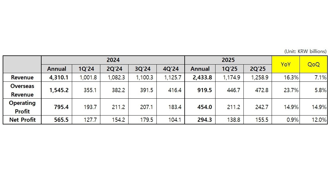 Coway Announces Financial Results for Q2 FY2025