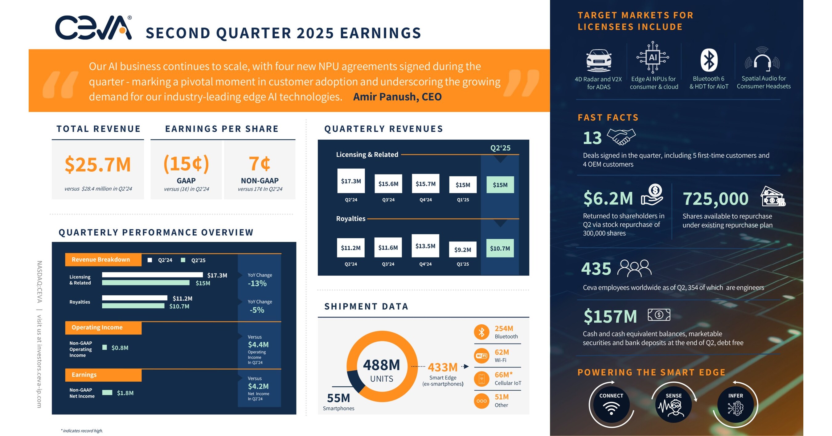 Ceva, Inc. Announces Second Quarter 2025 Financial Results