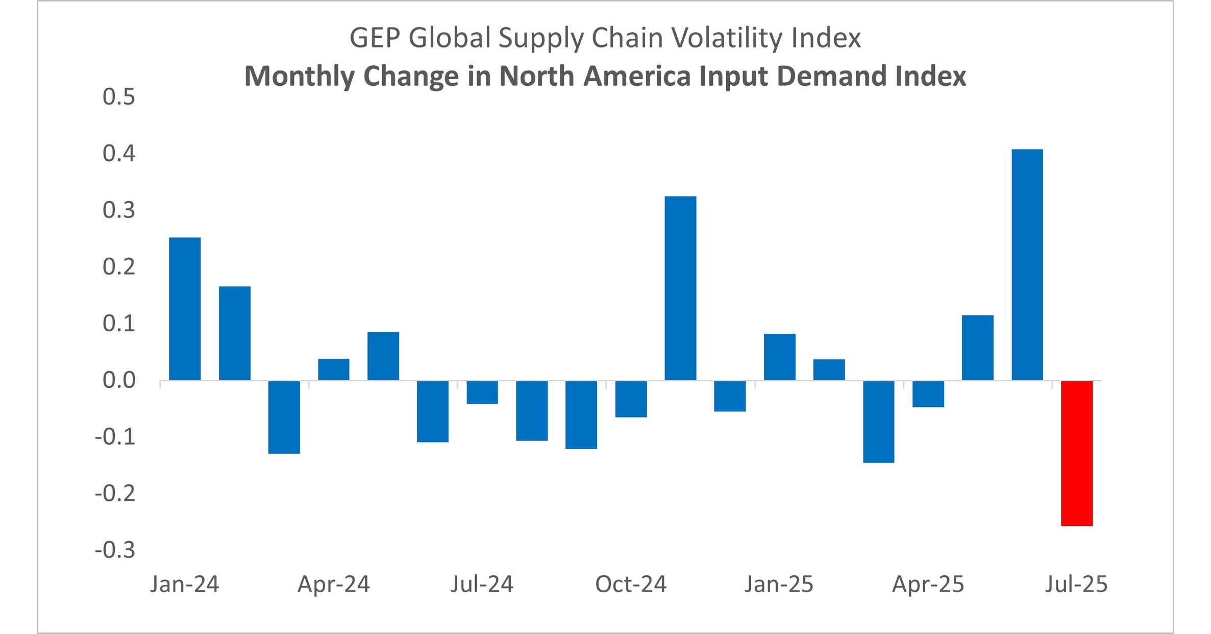 U.S. FACTORY PURCHASES SLOWED SHARPLY IN JULY, DRIVING GLOBAL SUPPLY ...