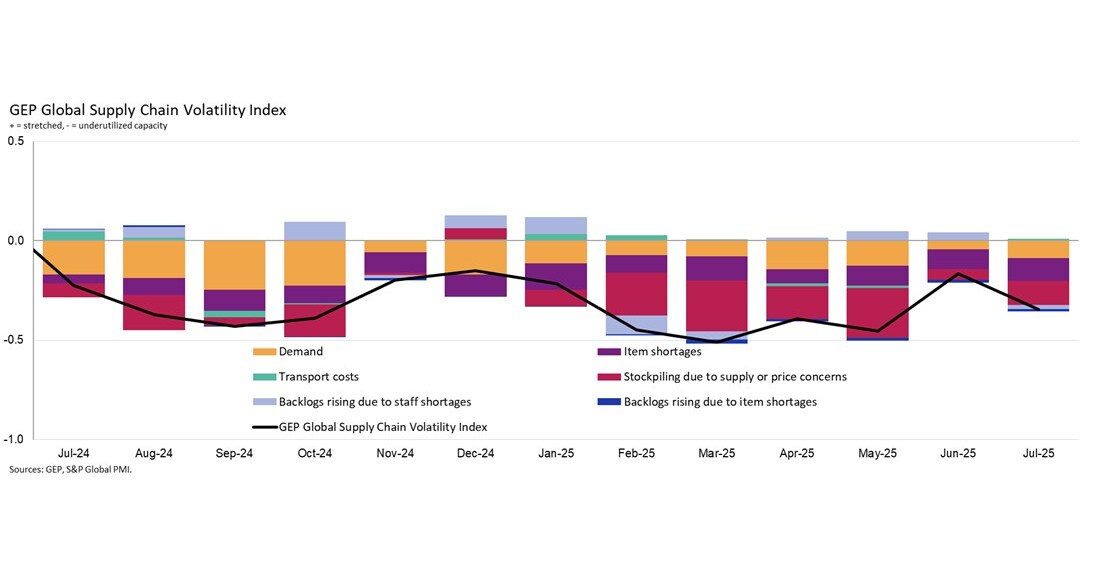 U.S. FACTORY PURCHASES SLOWED SHARPLY IN JULY, DRIVING GLOBAL SUPPLY ...