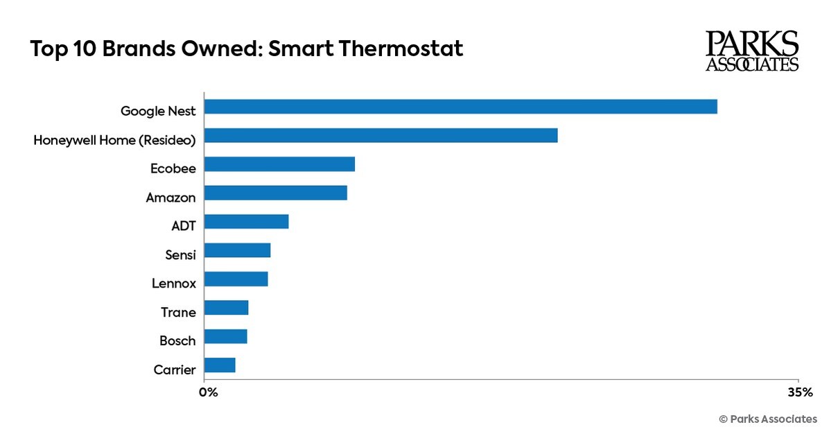 Parks Associates Forecasts the Market for Smart Thermostats Will Reach ...