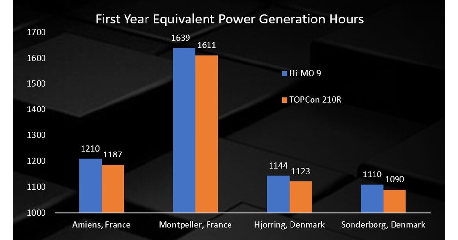 IPVF Confirms: LONGi's BC Modules Hi-MO 9 Outperform TOPCon in Power Gen & LCOE