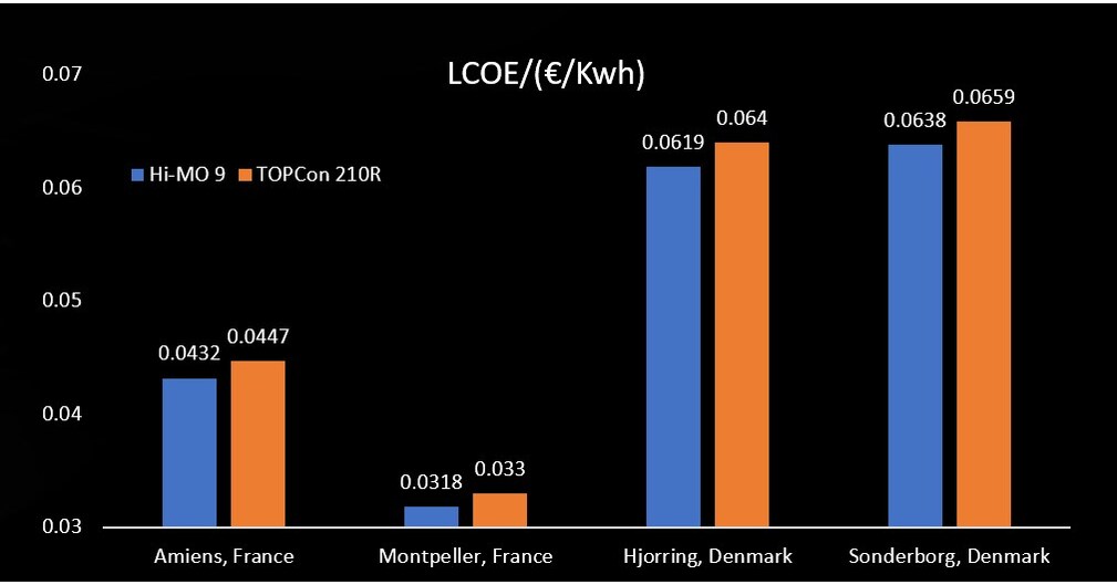 IPVF Confirms: LONGi's BC Modules Hi-MO 9 Outperform TOPCon in Power ...