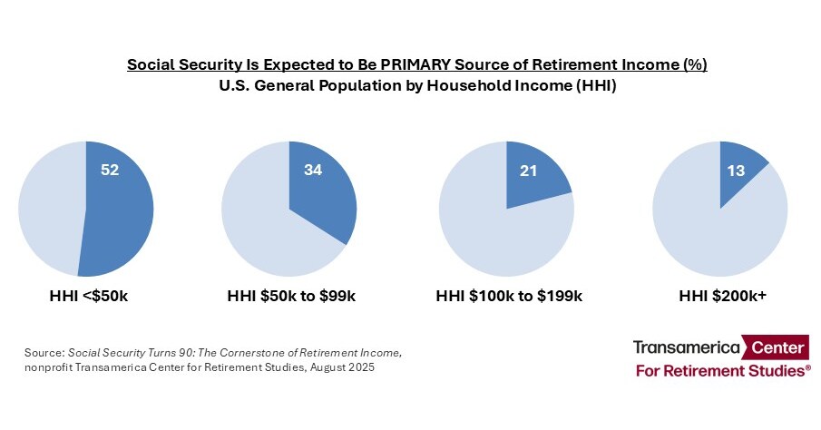 Social Security Is the Cornerstone of Retirement Income