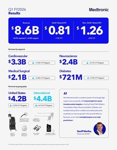 Medtronic reports first quarter fiscal 2026 financial results