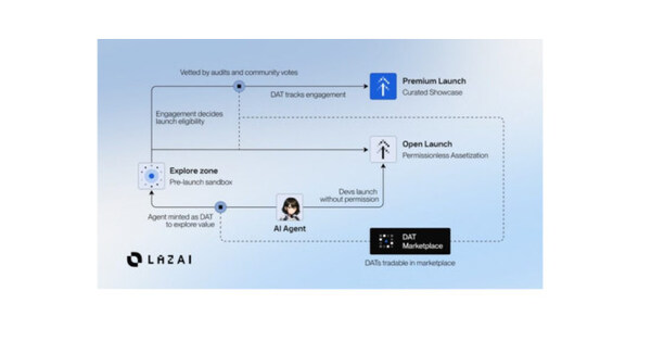 LazAI Launches Testnet: Pioneering Web3-Native AI Infrastructure for ...