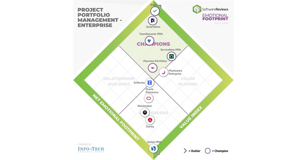 Top PPM Software Providers Unveiled in Info-Tech Research Group's 2025 ...