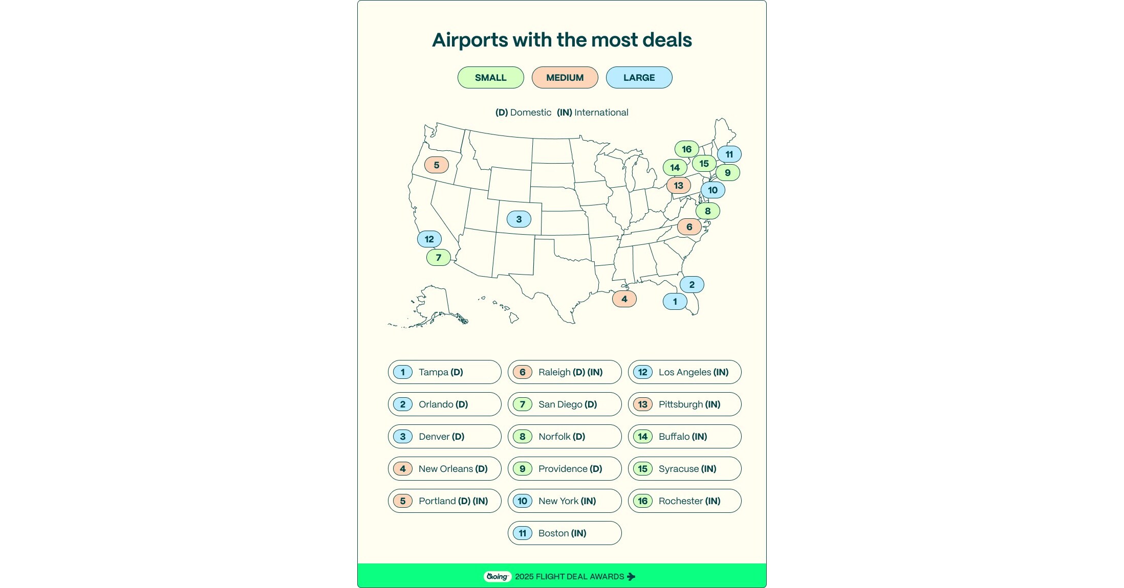 Going Unveils First-Ever 2025 Flight Deal Awards