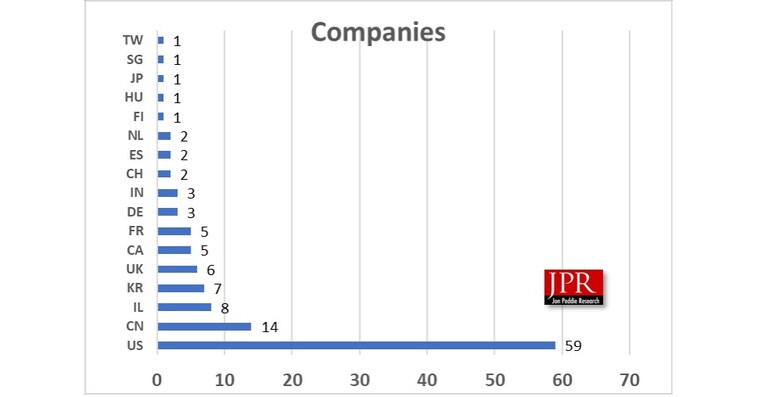 Jon Peddie Research: 121 AI processor companies! Where are they?