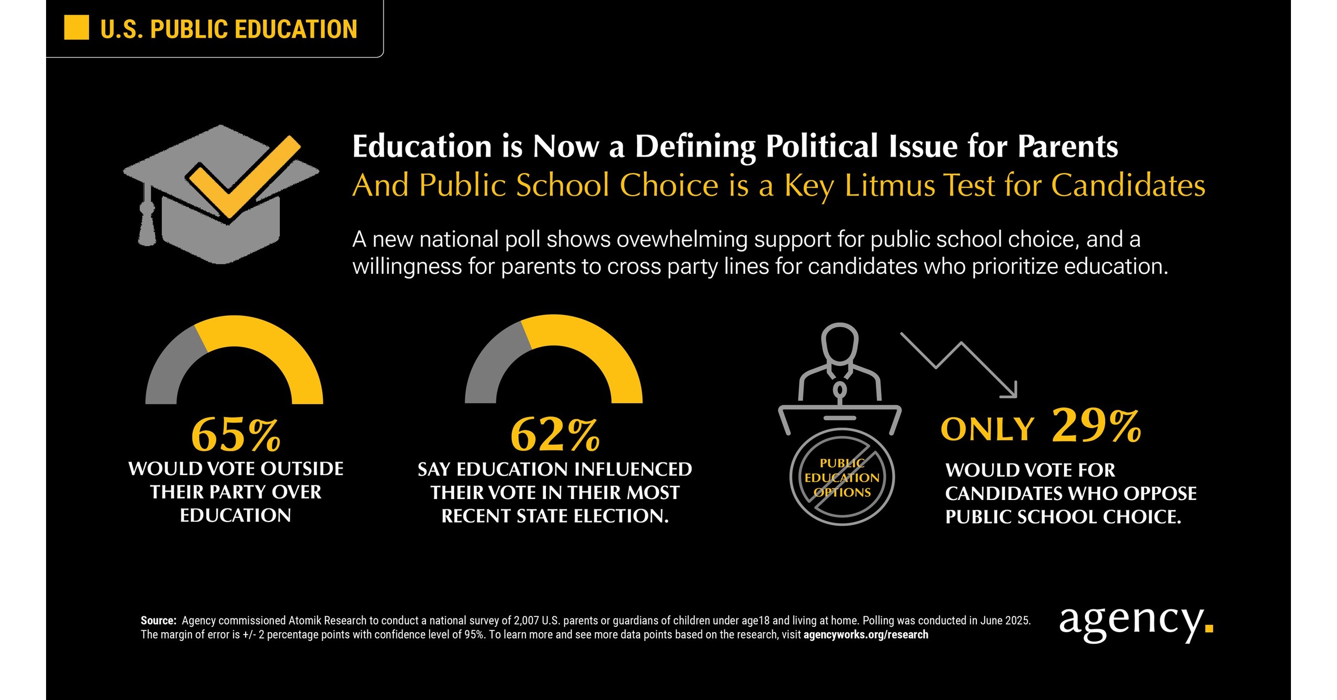 New Poll Released by Agency: Parents Willing to Cross Party Lines for ...