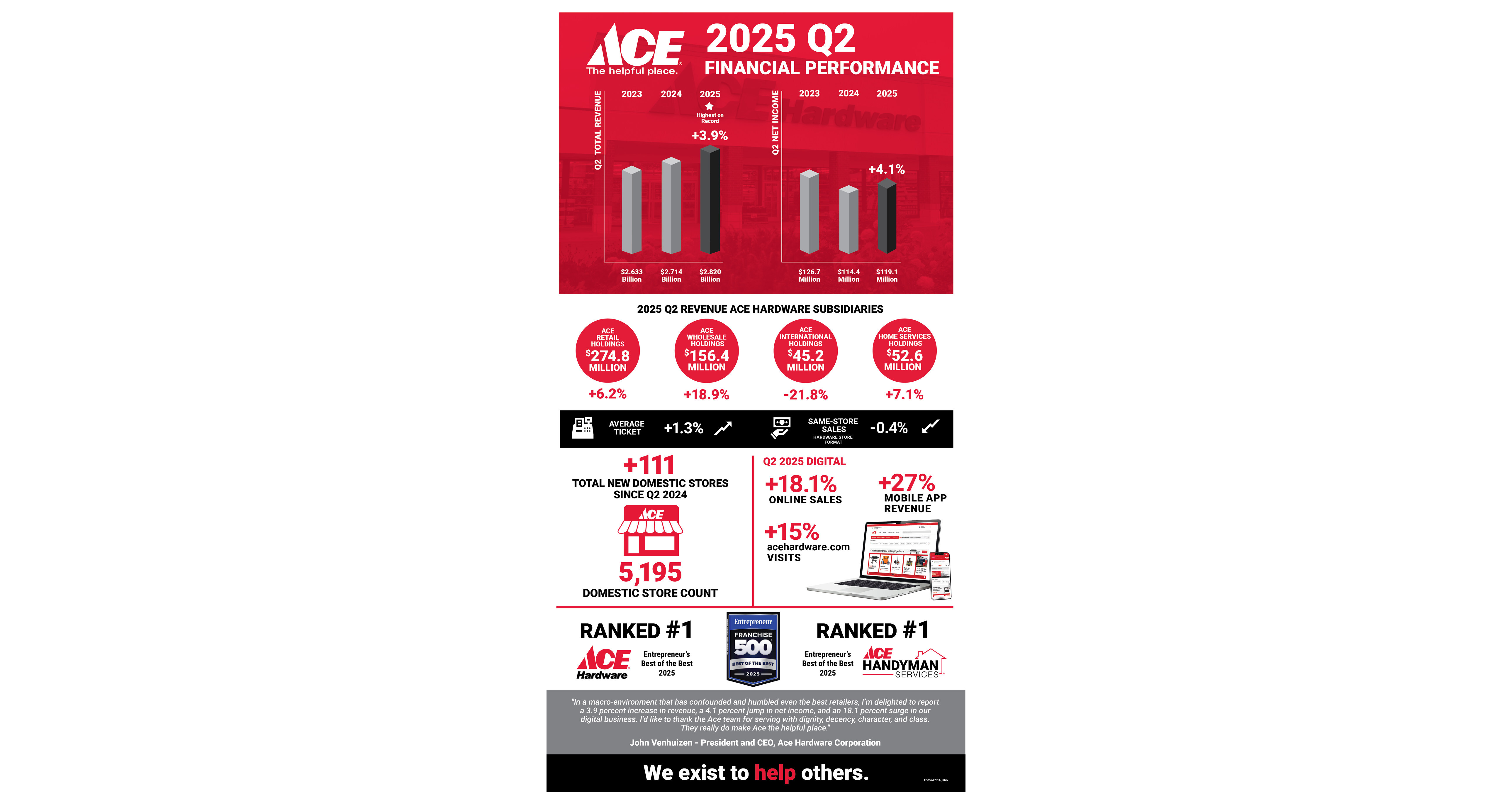 ACE HARDWARE REPORTS SECOND QUARTER 2025 RESULTS
