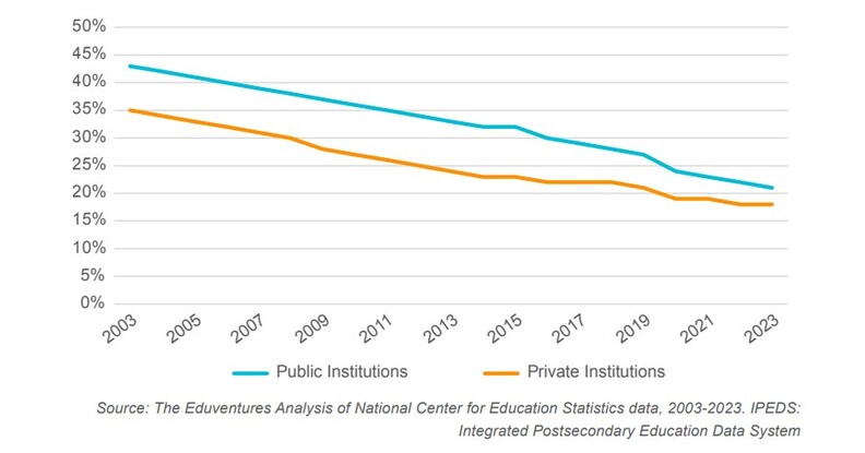 New Research Highlights Strategies to Reverse Enrollment Melt Trends