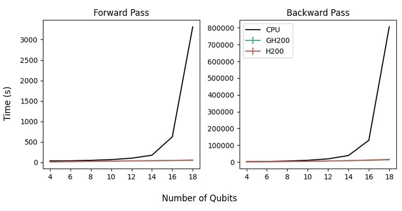 Norma Completes Quantum AI Algorithm Validation on NVIDIA