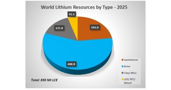 New Report Details the Dynamics that will Transform Global Lithium ...