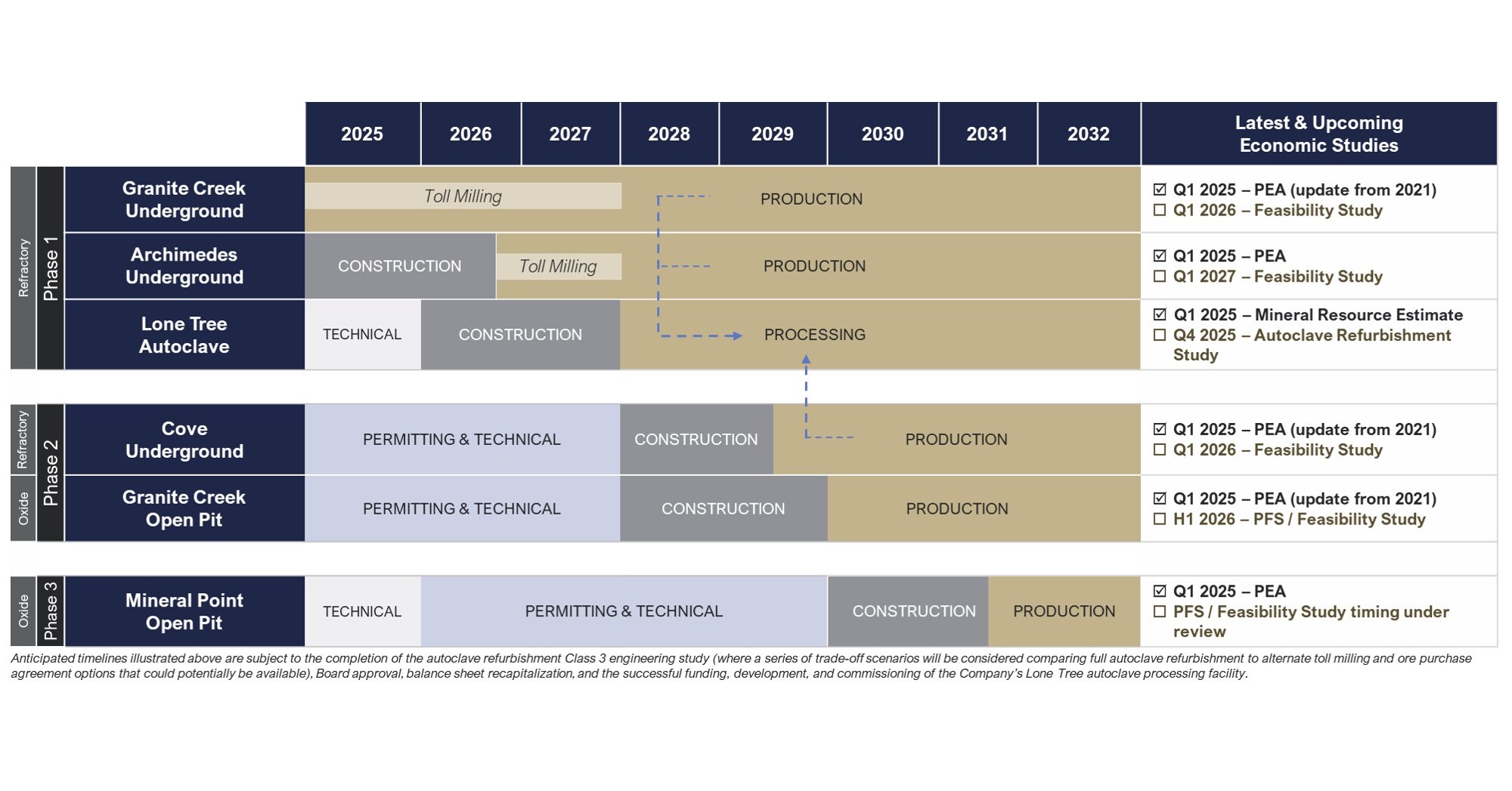 i-80 Gold Receives Construction Permits and Initiates Underground ...