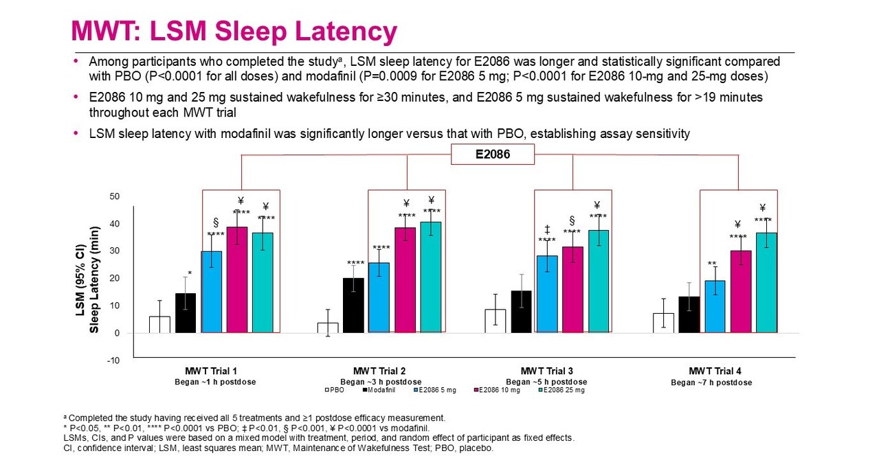Eisai Presents Clinical Study Results of Novel Orexin Receptor Agonist ...