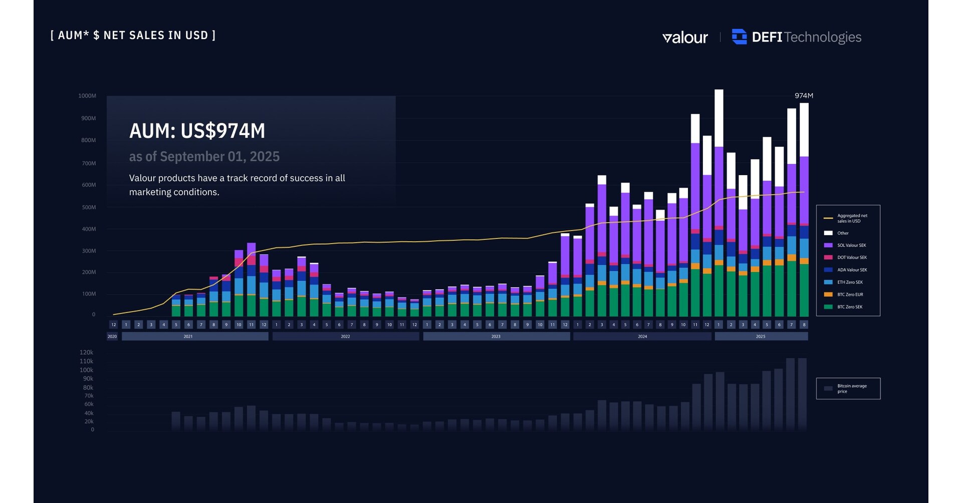 DeFi Technologies Provides Monthly Corporate Update: Valour Reports US ...