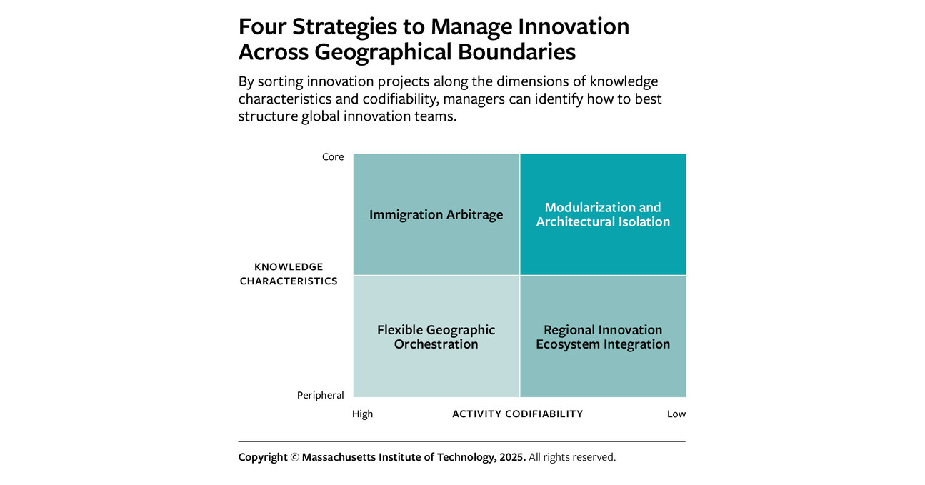 MIT Sloan Management Review Research Points to New R&D Framework in ...